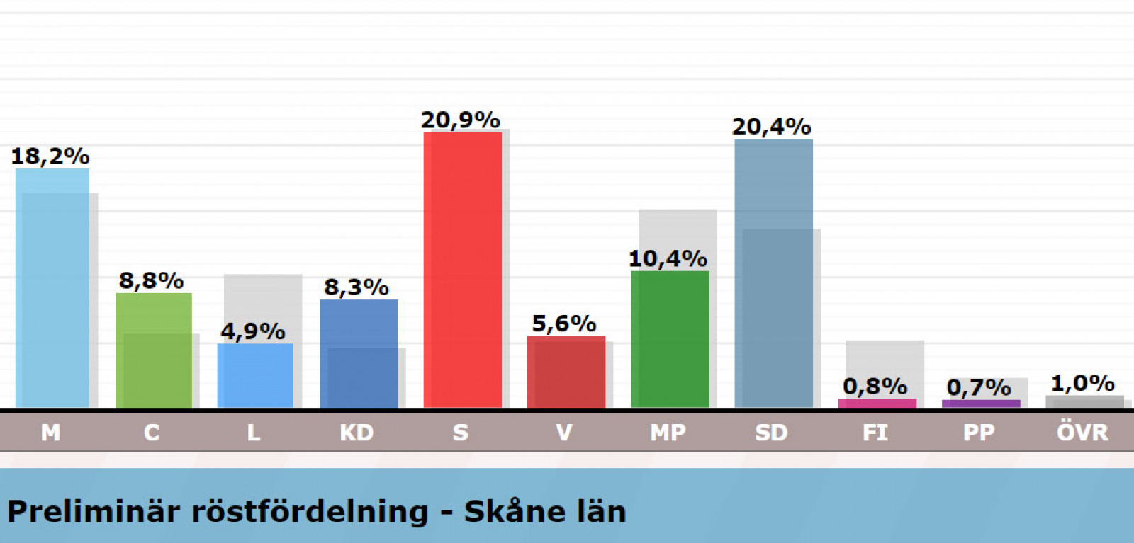 SD nästan lika stora som S i Skåne | Fria Tider SD nästan lika stora som S i Skåne | Fria Tider